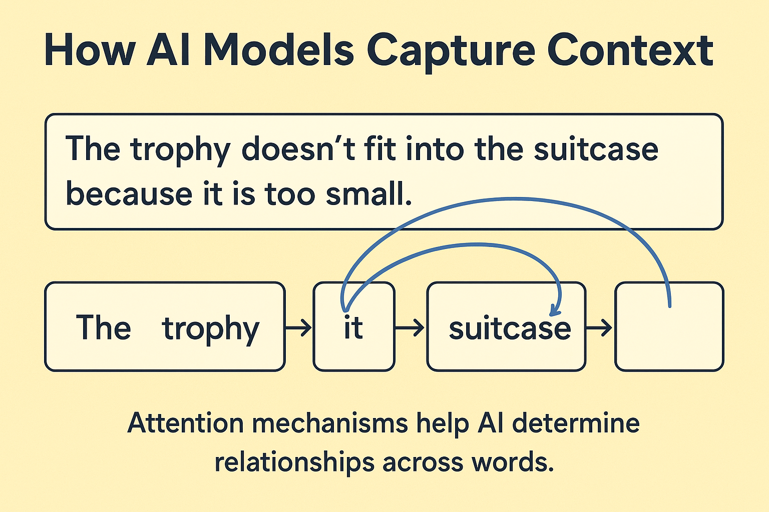 Context in Artificial Intelligence - Gobble AI