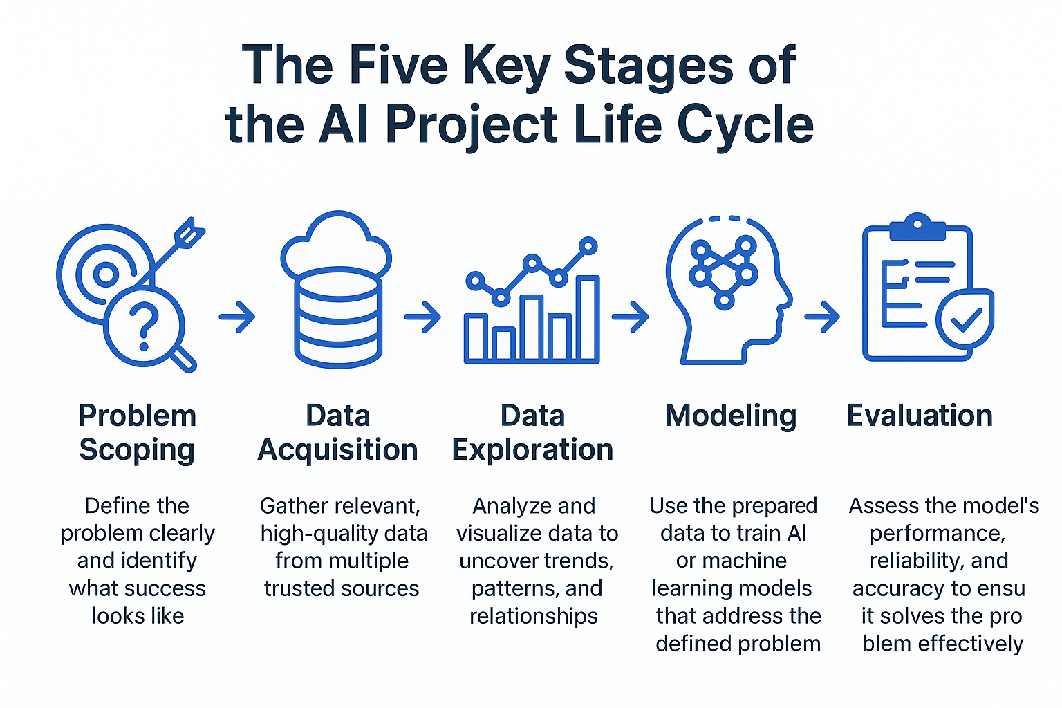 The AI Project Life Cycle: How Ideas Become Intelligent Systems - Gobble AI